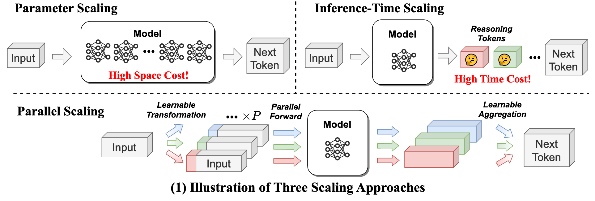 May Papers Parallel Scaling Evolving Code Understanding Llm Reasoning